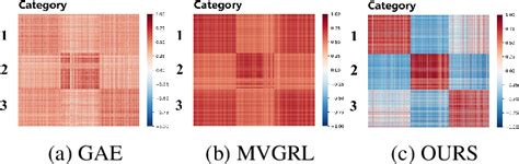 Figure 1 From Deep Graph Clustering Via Dual Correlation Reduction