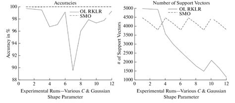 Comparisons Of Performances Svm Trained By Smo Vs Olla For Rklr On