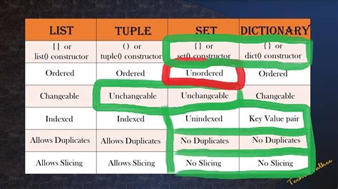 Differences And Similarities Among Lists Tuples Sets And Dictionaries