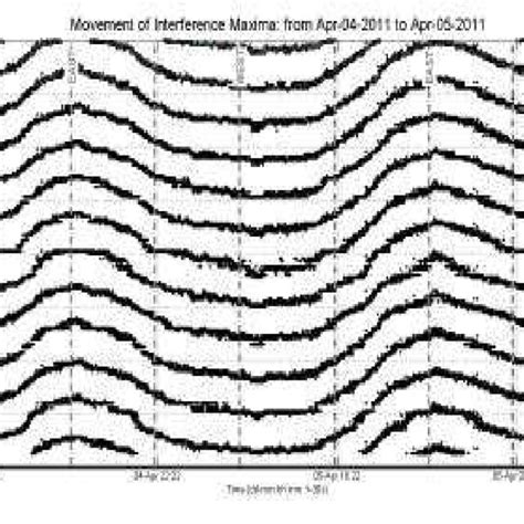 Raw Data Plot Of The Experimental Results Done By The Authors As
