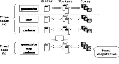 Figure 5 From A Parallel Skeleton Library For Multi Core Clusters