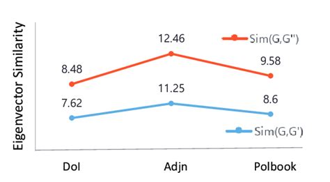 eigenvector similarity from the original graph g the orange line shows