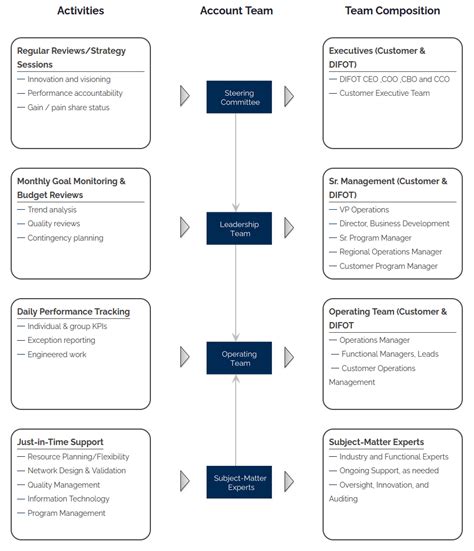 streamlined process difot