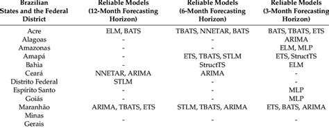 Reliable Statistical Models For Predicting Dengue Cases In Three