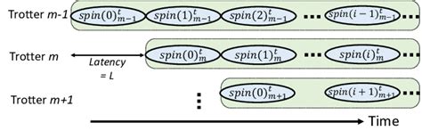 Time Chart Of The Computations In Monte Carlo Step T Nodes In