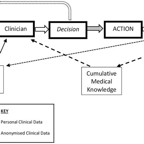Types Of Personal Data Flow Enabling Decisions For Evidenced