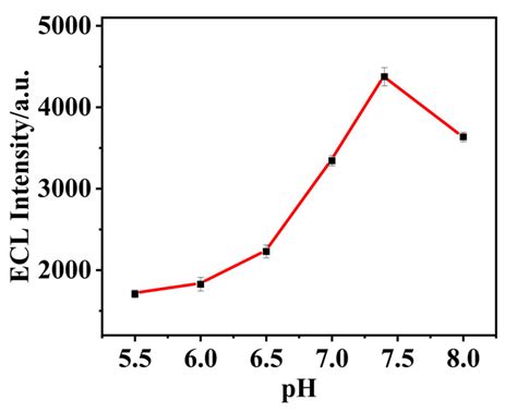 a novel aggregation induced emission based electrochemiluminescence