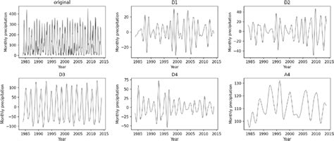 Original Monthly Precipitation Series And Its Approximation A4 And Download Scientific