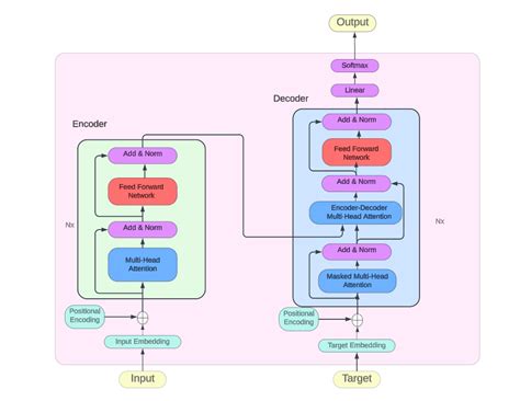 Llm 101 Foundations To Gpt Ive Been Working With Llms To Help Aid… By İpek Şahbazoğlu Medium