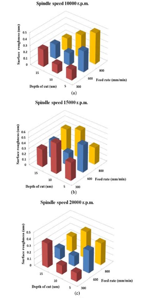 The Measured Roughness Based On Different Cutting Conditions Including Download Scientific