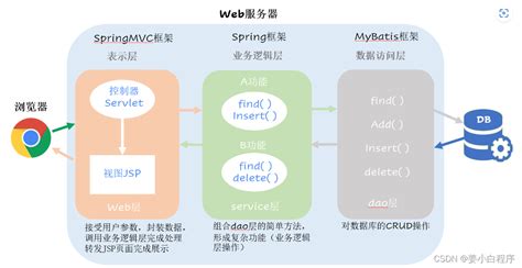 mvc 三层的架构和web中三层架构的区别 web层和controller层 csdn博客