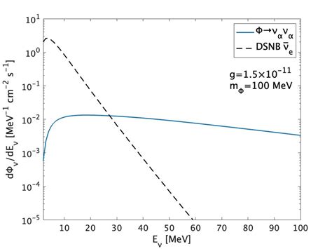 The Diffuse Neutrino Flux Produced By The Decays Of The Scalar Bosons Download Scientific