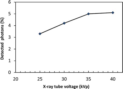 Detection Efficiency Of An Optimized And Compact Setup For The X Ray