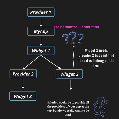 flutter riverpod simple example and guide by vedran balagovic itnext