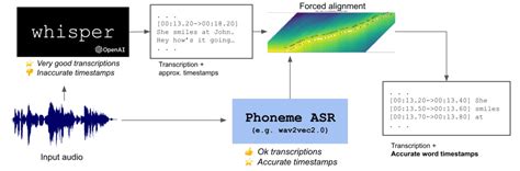 Whisper Automatic Speech Recognition Asr With Diarization