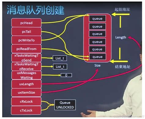 freertos——消息队列 freertos消息队列 csdn博客