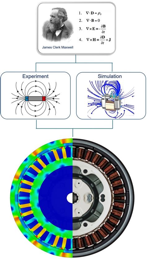 erke wang on linkedin magnetic field simulation is cool