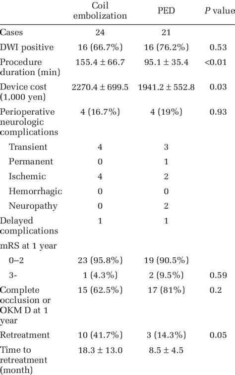 The Treatment Outcomes Of Coil Embolization And Pipeline Embolization