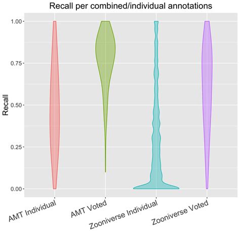 A Number Of Annotators Vs Performance Grouped By Voting Threshold
