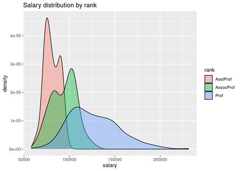 410 Grouped Kernel Density Plots Data Visualization With R Book Club