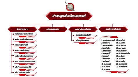 โครงสร้างหน่วยงาน ตำรวจภูธรจังหวัดนครสวรรค์