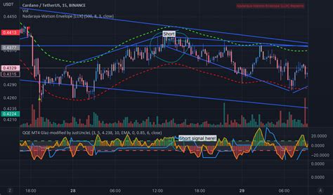 Qqe M15 Scalping Strategy For Binanceadausdt By Decklyndubs — Tradingview