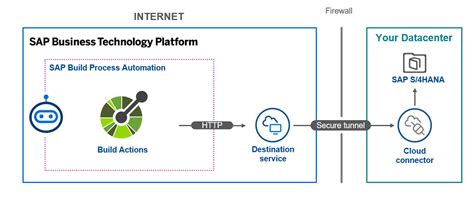 Accessing On Premises Apis With Sap Build Pro Sap Community