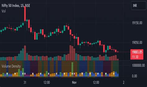Volume Density — Indicator By Dbdecoy — Tradingview