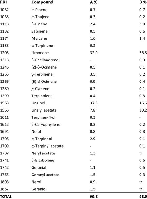 Volatile Compounds Of Bergamot Peels Download Scientific Diagram