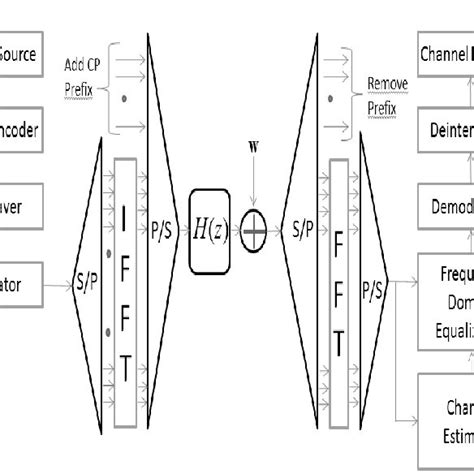 Conventional Cyclix Prefix Cp Based Coded Ofdm System Download Scientific Diagram