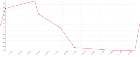 Javascript D3 Js Line Transition Is Going Out Of The Graph Stack