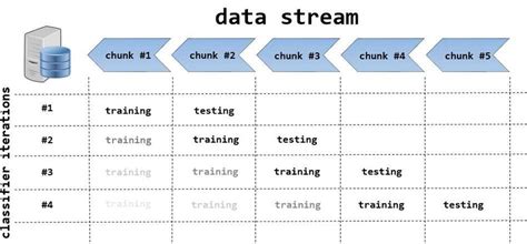 Algorithm Training And Testing Phases On The Successive Data Chunks