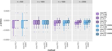 Figure A9 From The Dual Pc Algorithm And The Role Of Gaussianity For