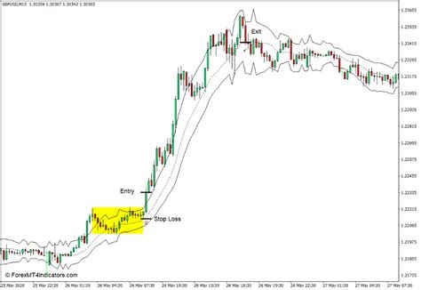 True Range Bands Indicator For MT ForexMT Indicators Com