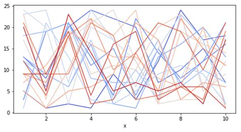 Python Pandas How To Have Different Color Line Graph Stack Overflow