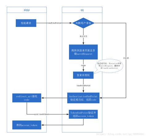Oauth2 源码分析二授权码模式源码）百度oauth2生成授权码源码 Csdn博客