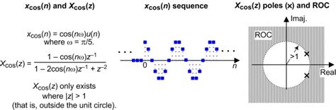 Should DSP Undergraduate Babes Study Z Transform Regions Of Convergence Rick Lyons