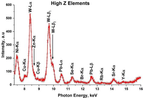 The Edxrf Spectrum Of The High Z Elements Using Mo Secondary Target For