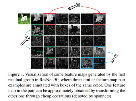 Ghostnet More Features From Cheap Operations 大海