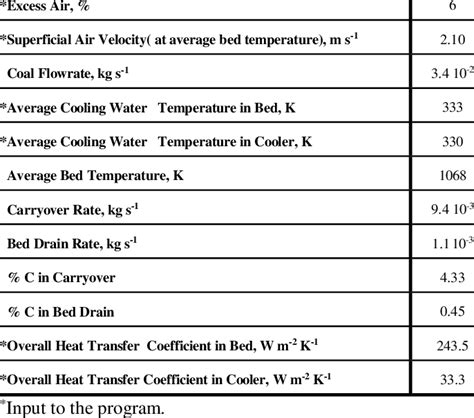 operating conditions of the experiments download table