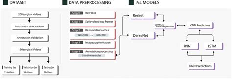 Summary Of The Model Architecture Created For Surgery Tool Detection