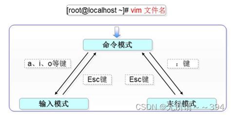 Vim编辑器vim进入命令模式 Csdn博客 Vim编辑器vim进入命令模式 Csdn博客
