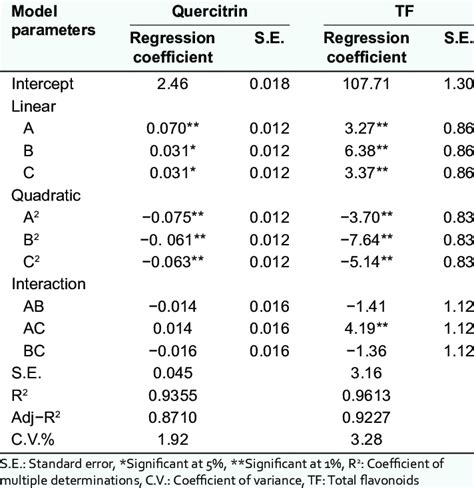 Regression Coefficients Of The Predicted Second Order Model For The Download Scientific Diagram