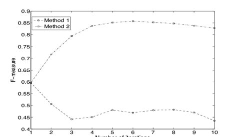 Evolution Of The F Measure As A Function Of The Number Of Iterations