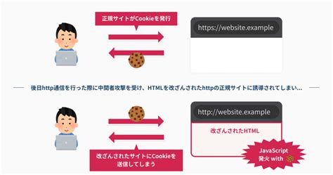 S3とwebサーバでのset Cookie Secureとonlyの設定方法 Genspark