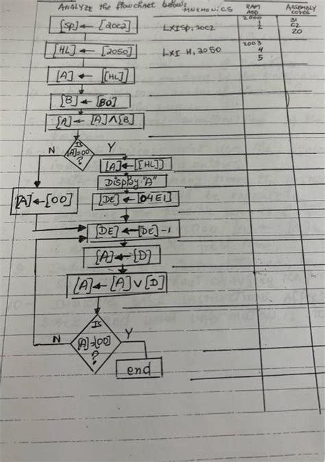 Solved Convert The Flowchart Jnto Mnemonic