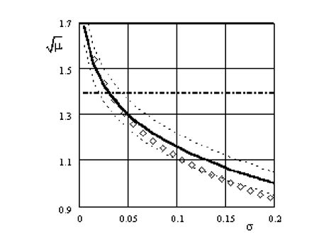 Dependence For Inertial Coefficient µ Dependence 8 Lines Of µ 5