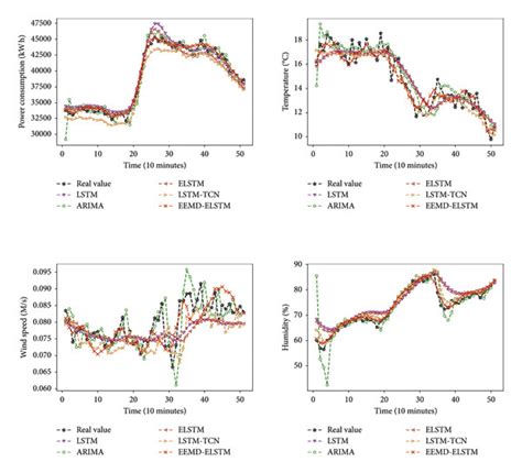 Hybrid Time‐series Prediction Method Based On Entropy Fusion Feature Zhang 2023