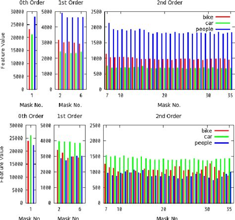 Figure 2 From Image Representation For Generic Object Recognition Using