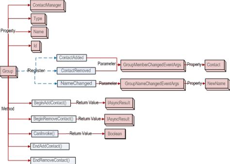Group Class Lync 2010 Sdk Microsoft Learn